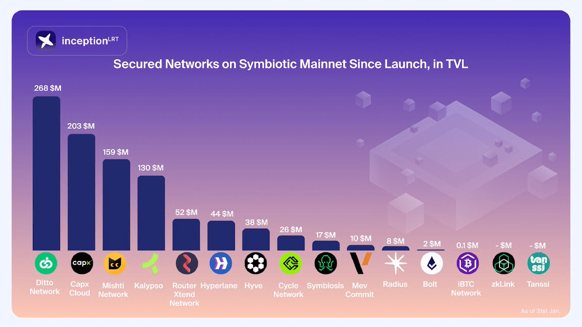 Symbiotic Introduces Flexible Restaking Architecture with Curated Vaults