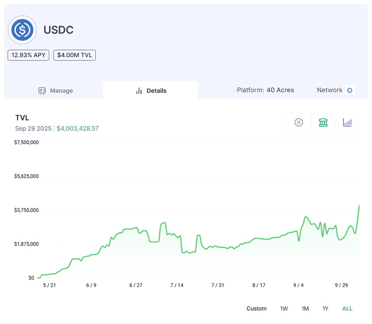40acres Finance Autocompounder Hits $4M TVL with 12.93% USDC Yields on Base