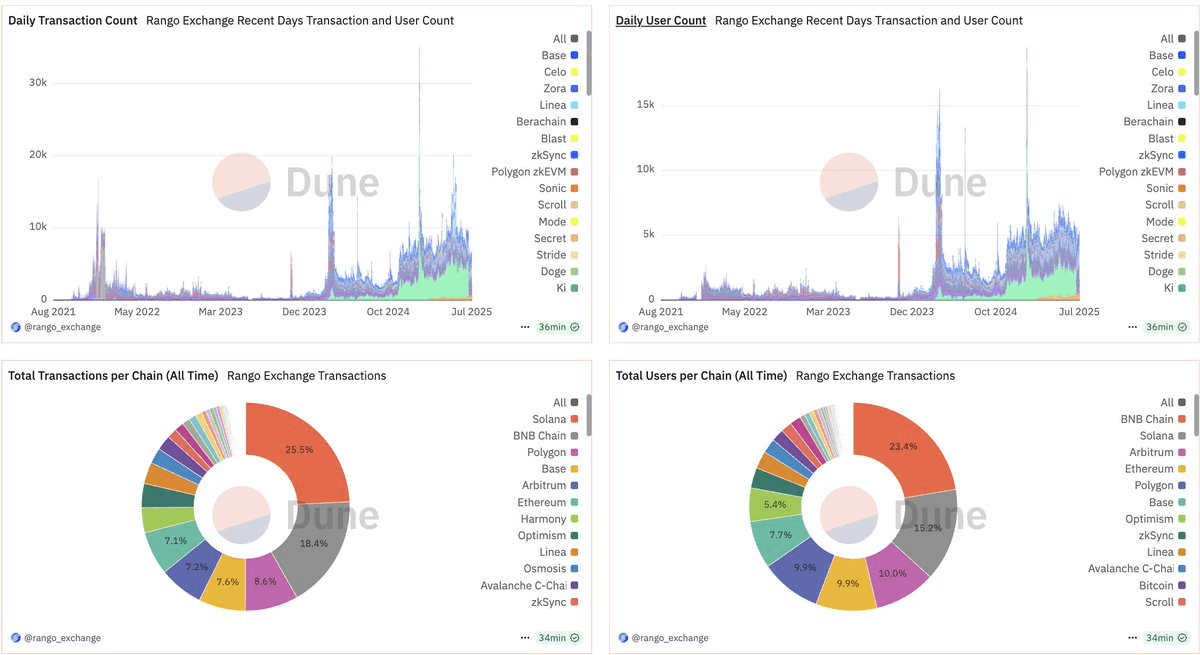 Rango Exchange Launches Real-Time Analytics Dashboards on Dune