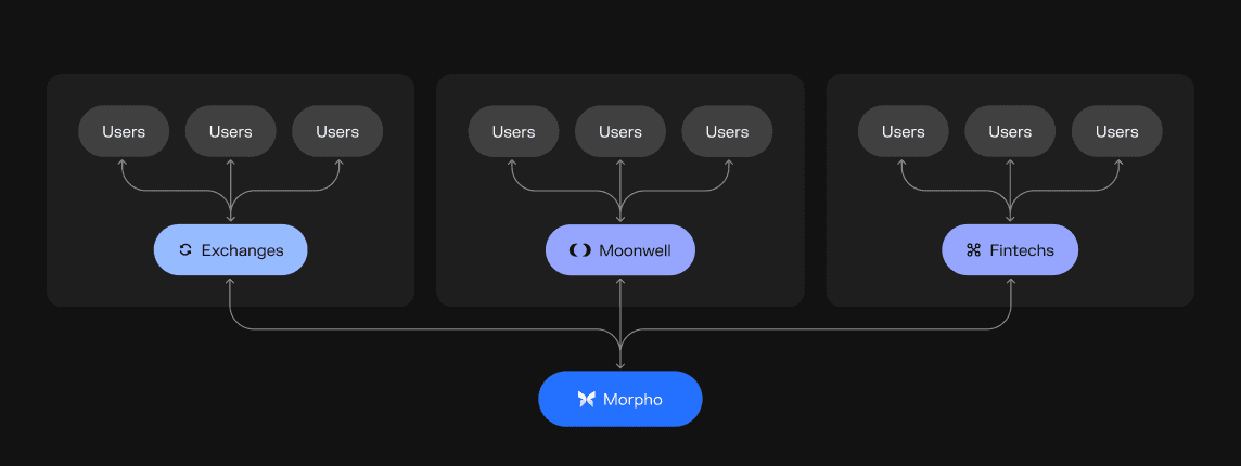 Morpho Powers New Onchain Financial Use Cases