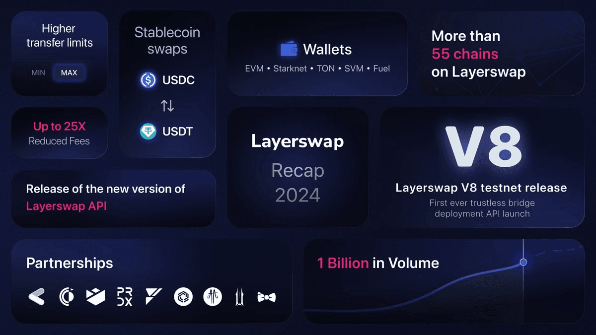 Layerswap 2024 Year in Review