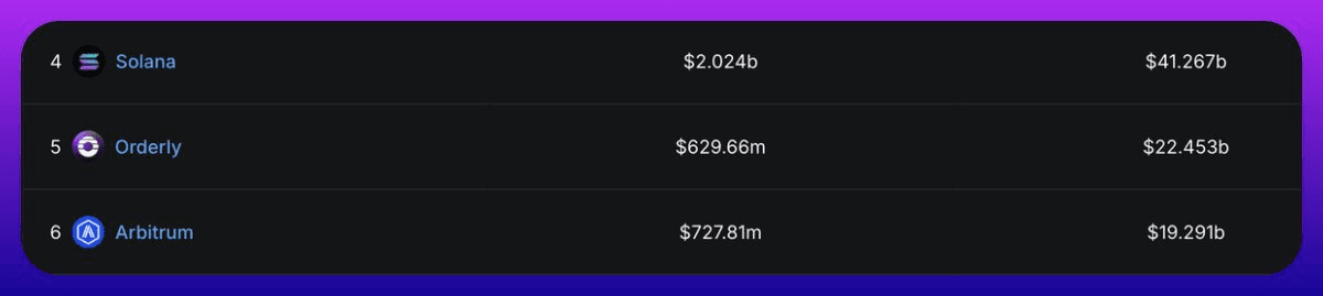 Orderly Chain Surpasses Arbitrum in Perpetual Trading Volume