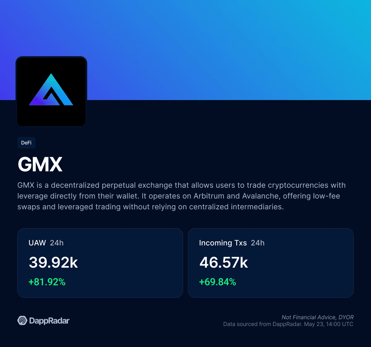 GMX Trading Platform Sees Massive Surge in Active Users Due to Espresso Campaign