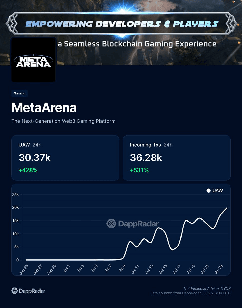 MetaArena Sees Massive Growth on Sei Network