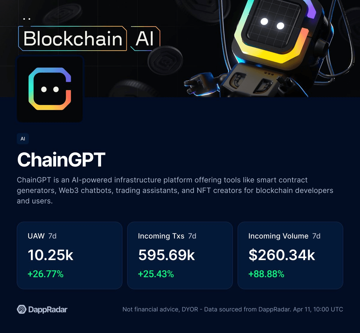 ChainGPT Approaches All-Time High with 9K Daily Active Users