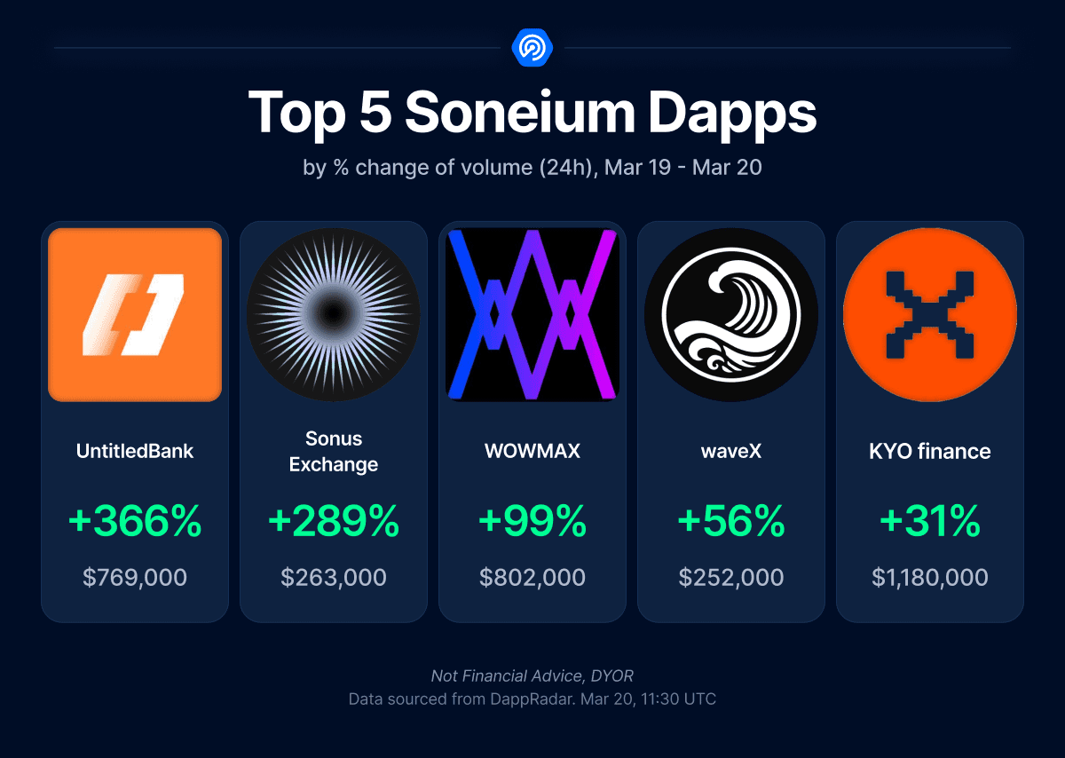 Soneium Dapps Show Strong Growth with NFT Badge Launch