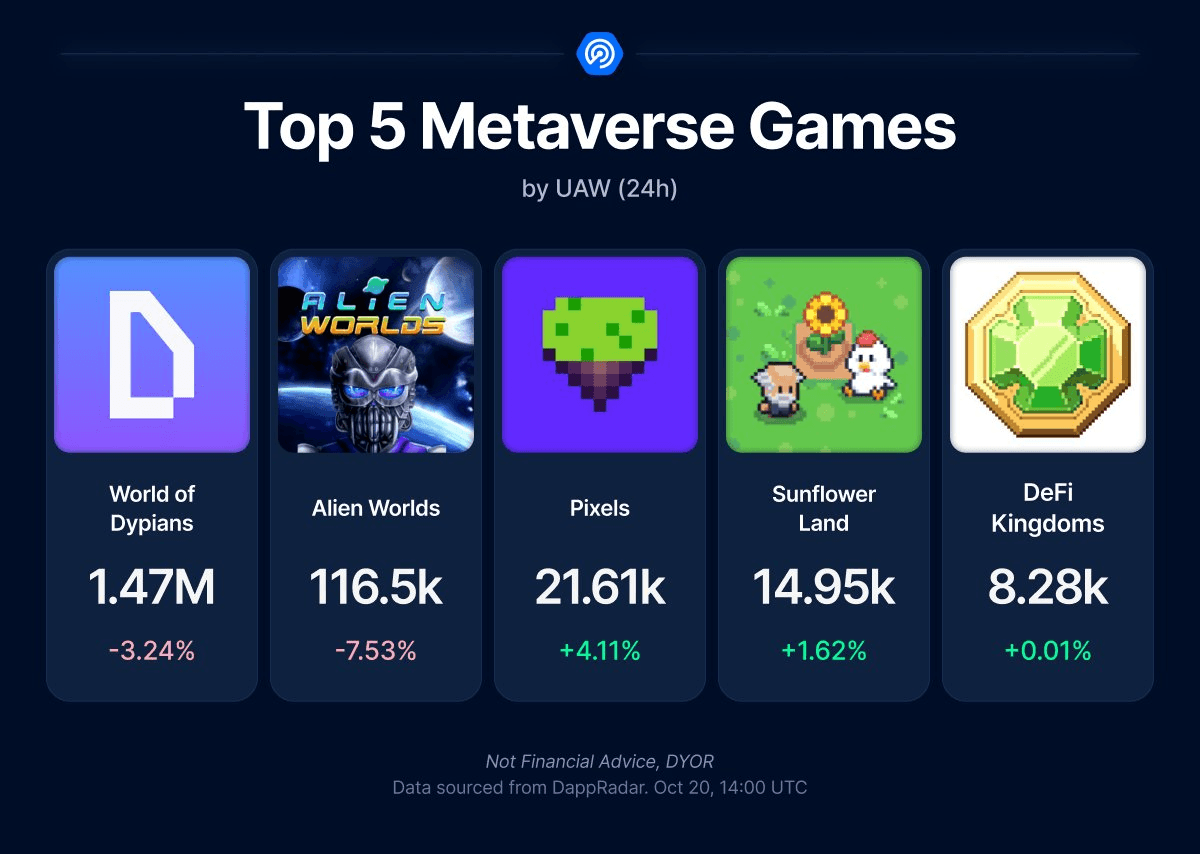 World of Dypians Dominates Metaverse Gaming with 1.4M Players