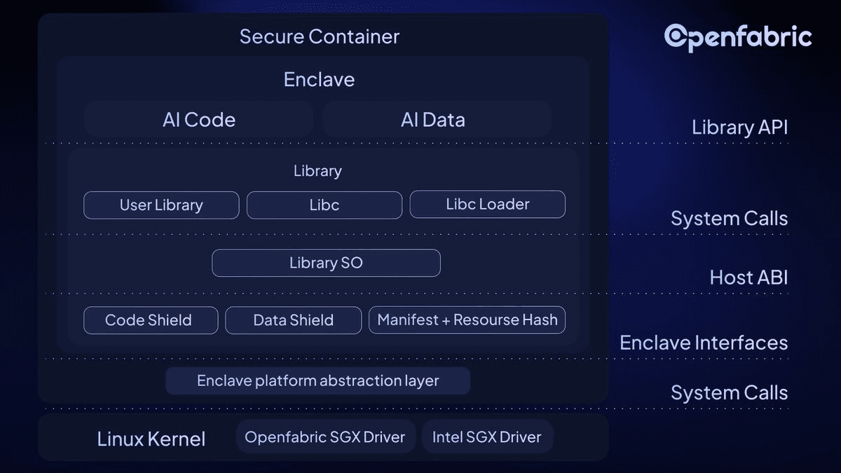 Openfabric Launches Trusted Execution Environment