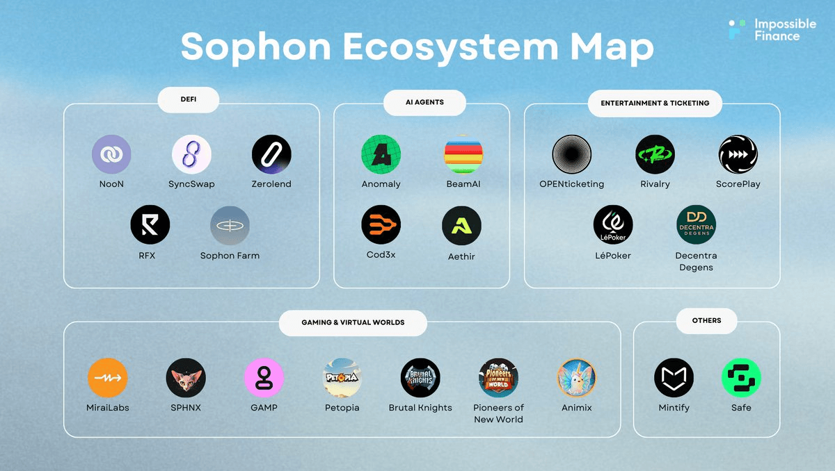 Sophon Ecosystem Map Reveals 20+ Projects Across Multiple Sectors