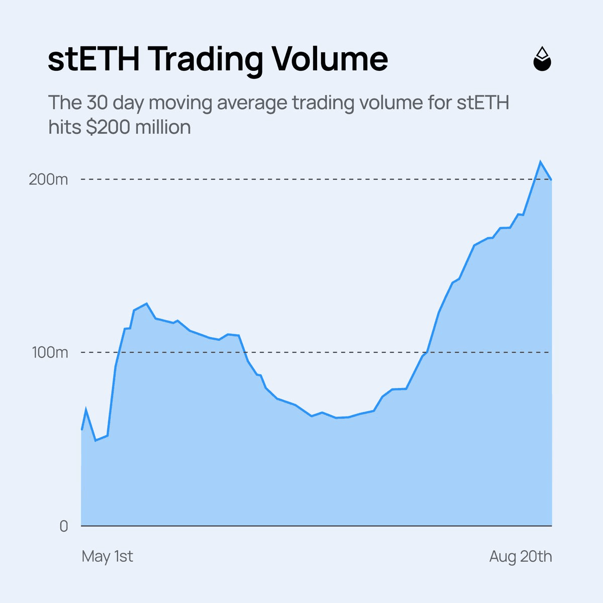 stETH Trading Volume Hits $200M Daily Average