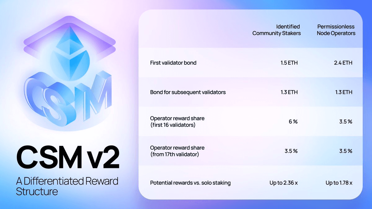 Lido Introduces Community Stakers Identification Framework for CSM v2