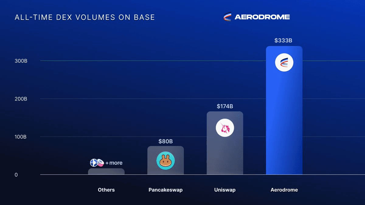 Aerodrome Surpasses Combined Volume of All Base DEXs, Plans Ethereum ...