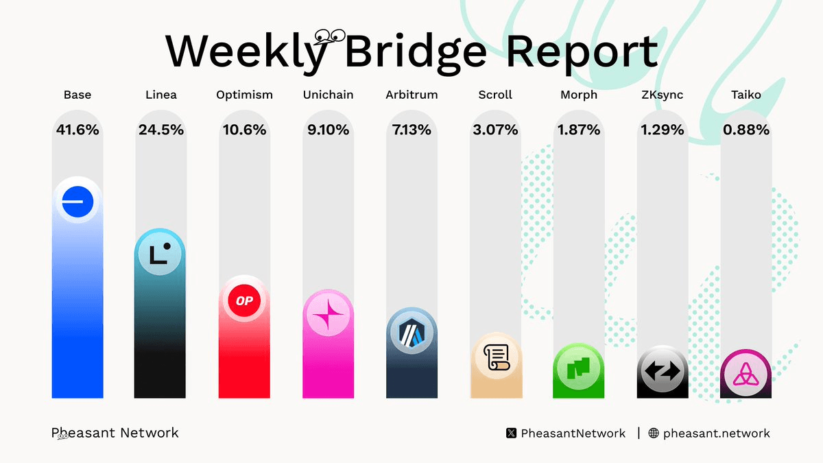 Base Dominates Cross-Chain Bridge Activity for Third Consecutive Week