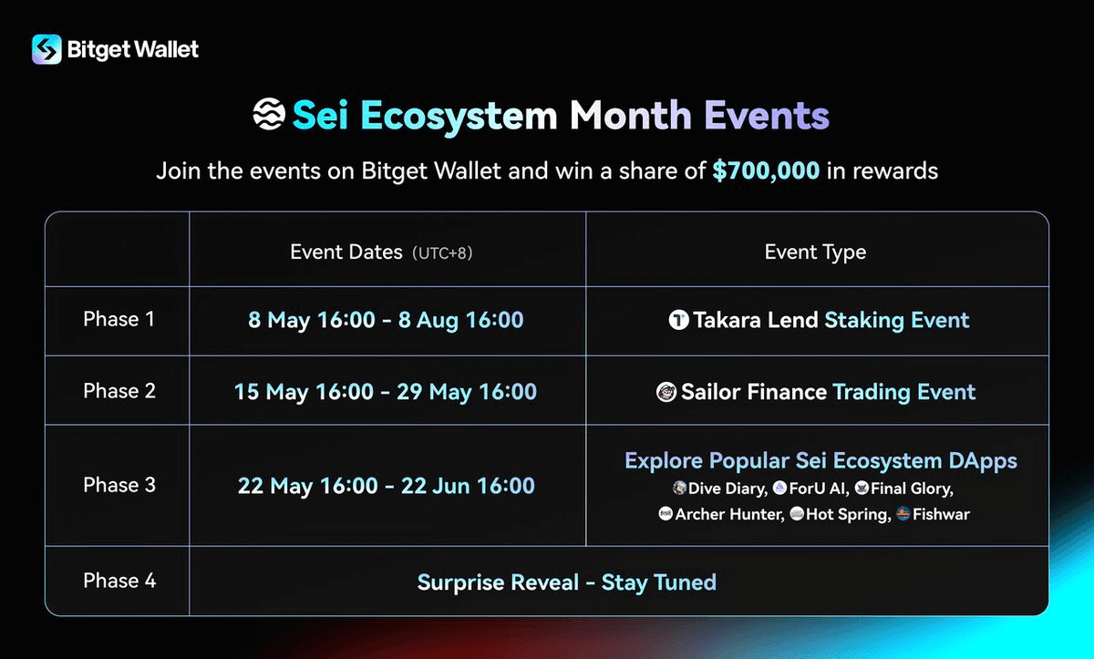 Sei Ecosystem Month Launches with Multi-Phase Rewards Program