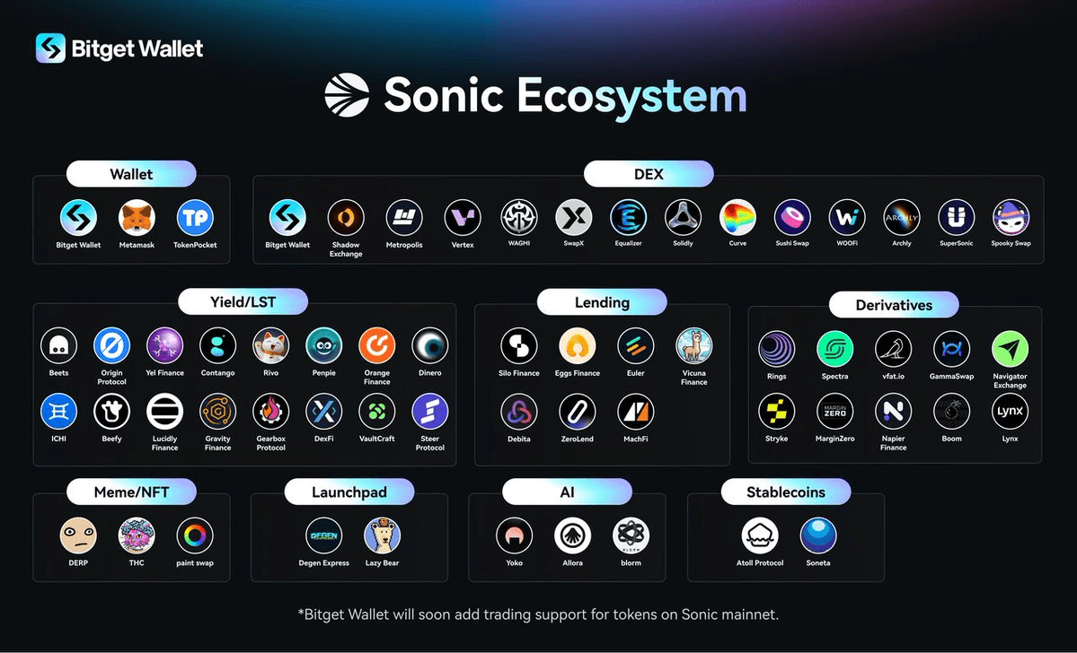 Sonic Ecosystem Overview and Integration with Bitget Wallet