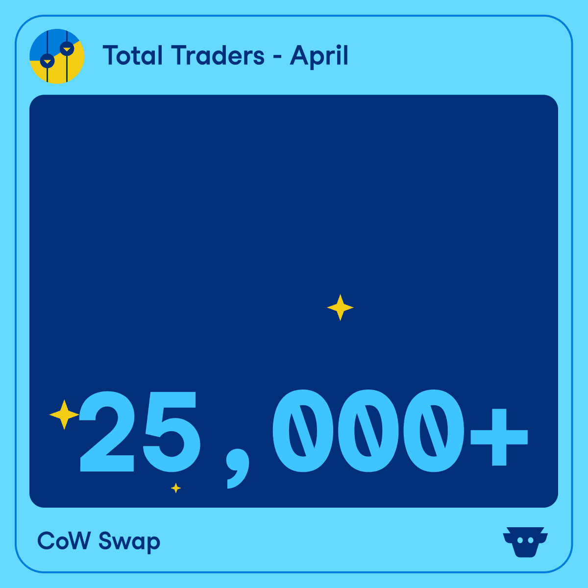 CoW Swap Breaks Multiple Records in April 2025