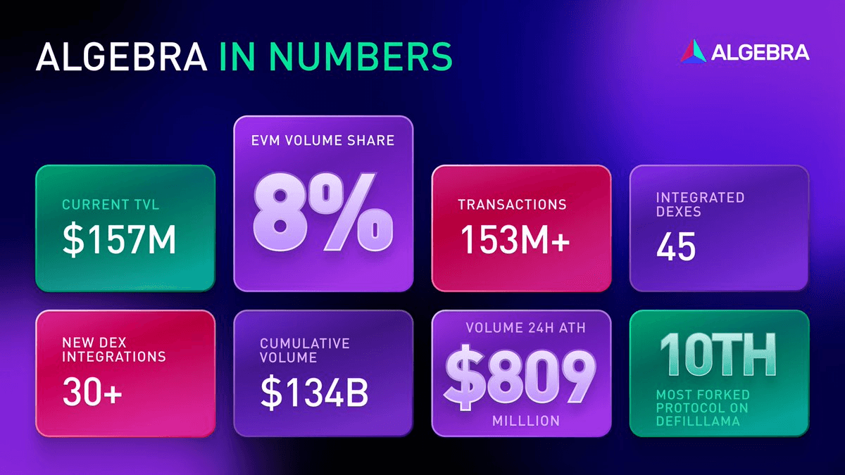 Algebra Infrastructure Growth Report - May 2025