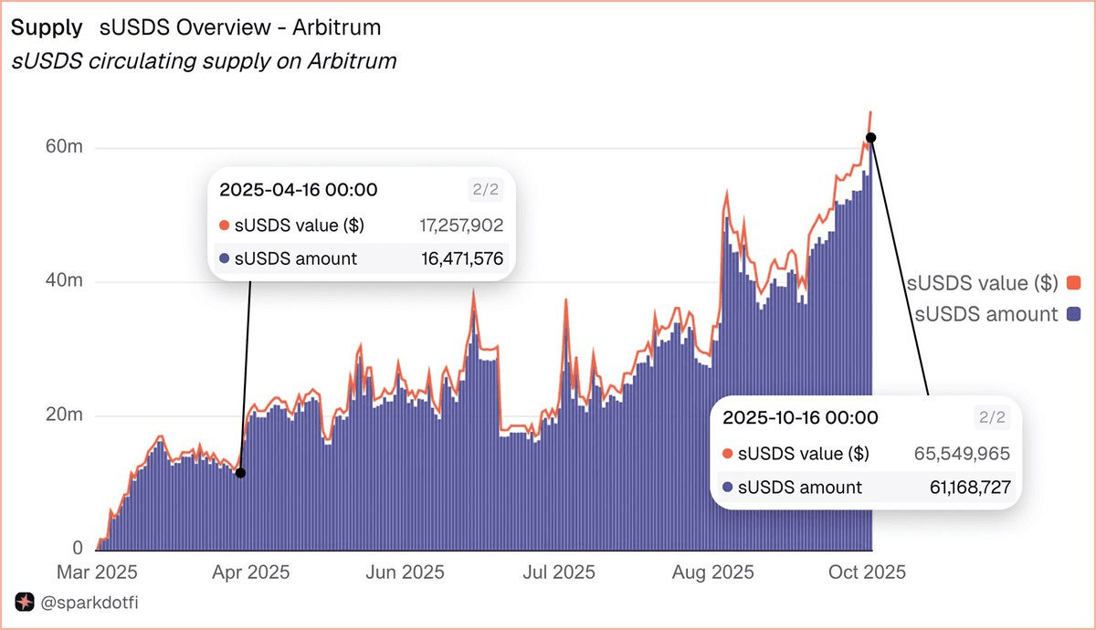 Spark sUSDS Supply Triples to 61M on Arbitrum DRIP Integration