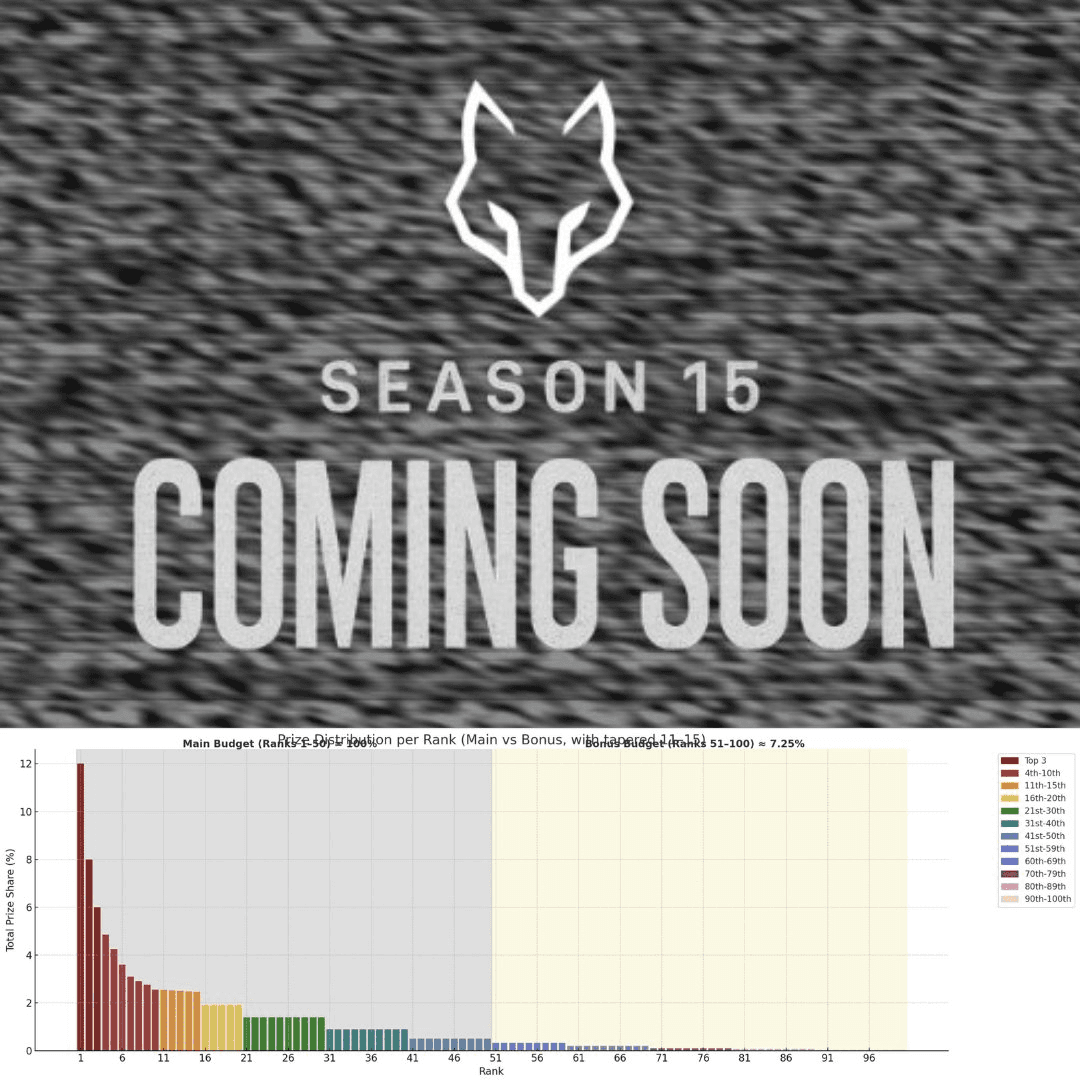 WolfSwap Season 15 Expands Rewards to Top 100 Traders