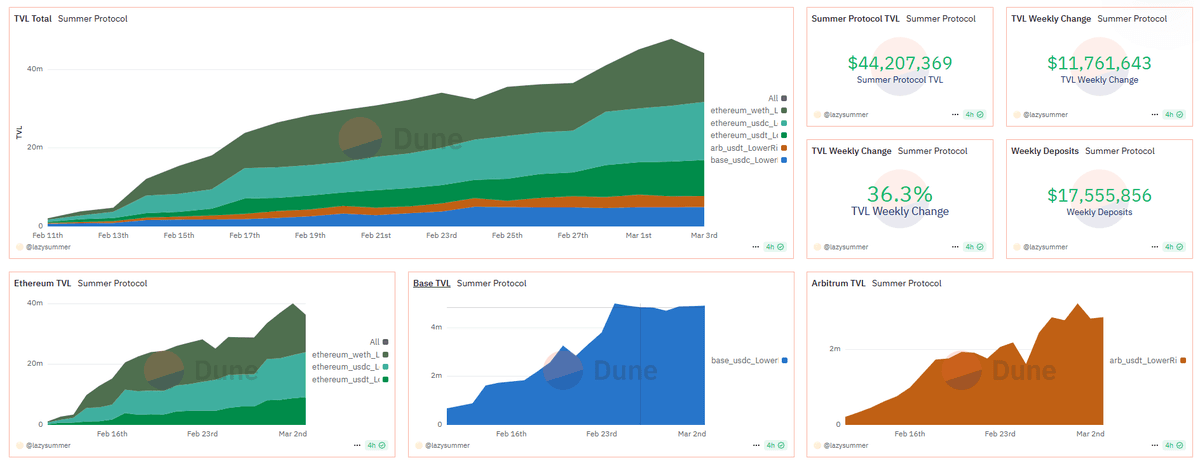 Lazy Summer Protocol Growth Report - March 2025