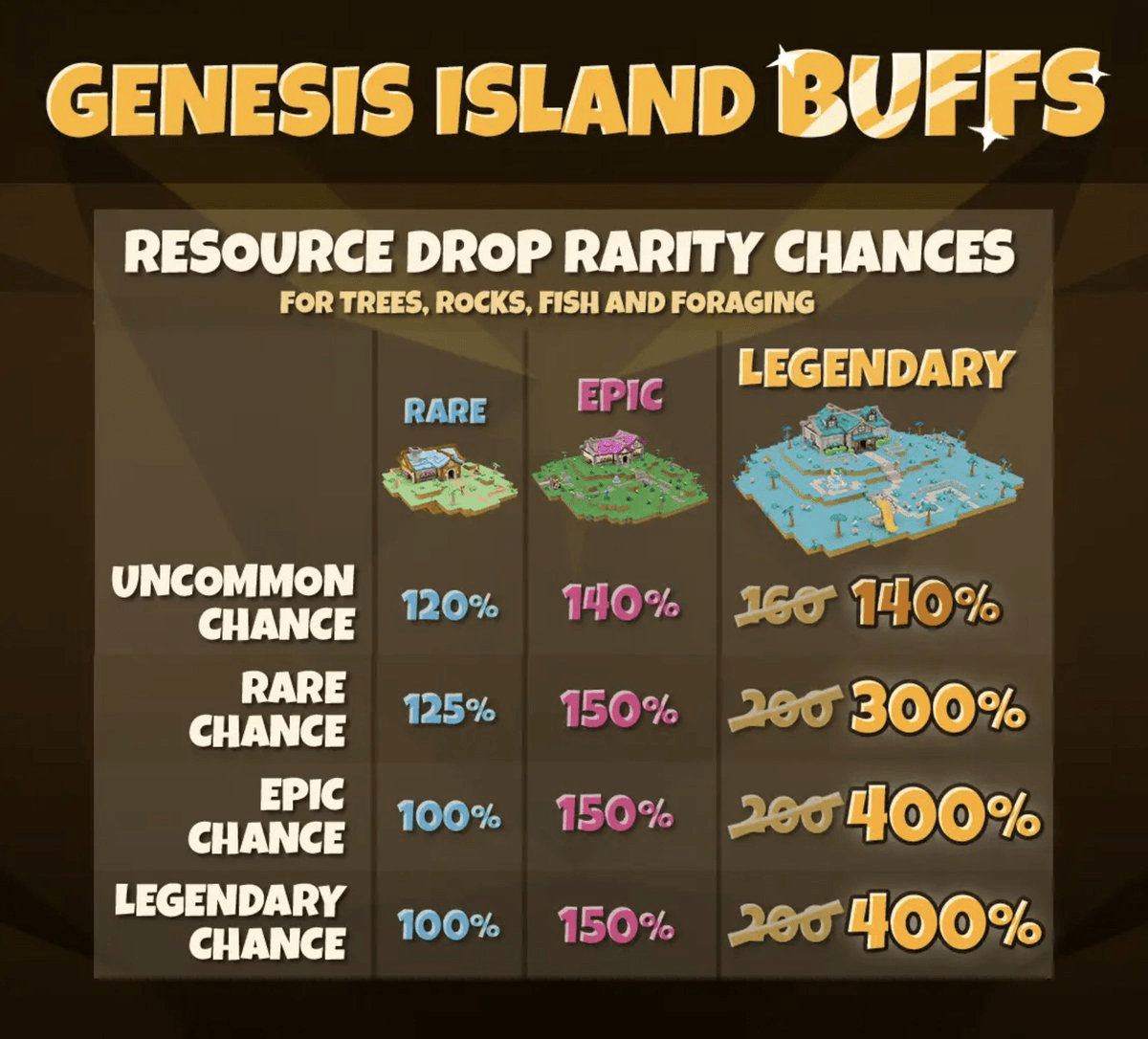 Paradise Tycoon Doubles Legendary Genesis Island Drop Rates