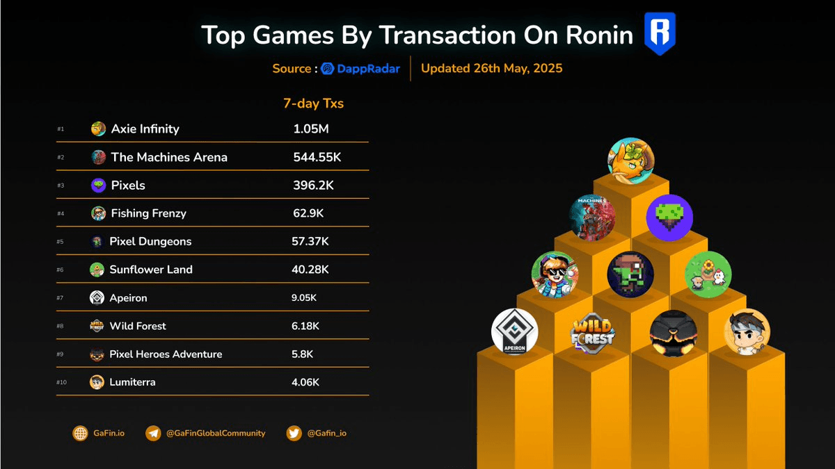 Ronin Network Gaming Leaderboard - May 2025 Update