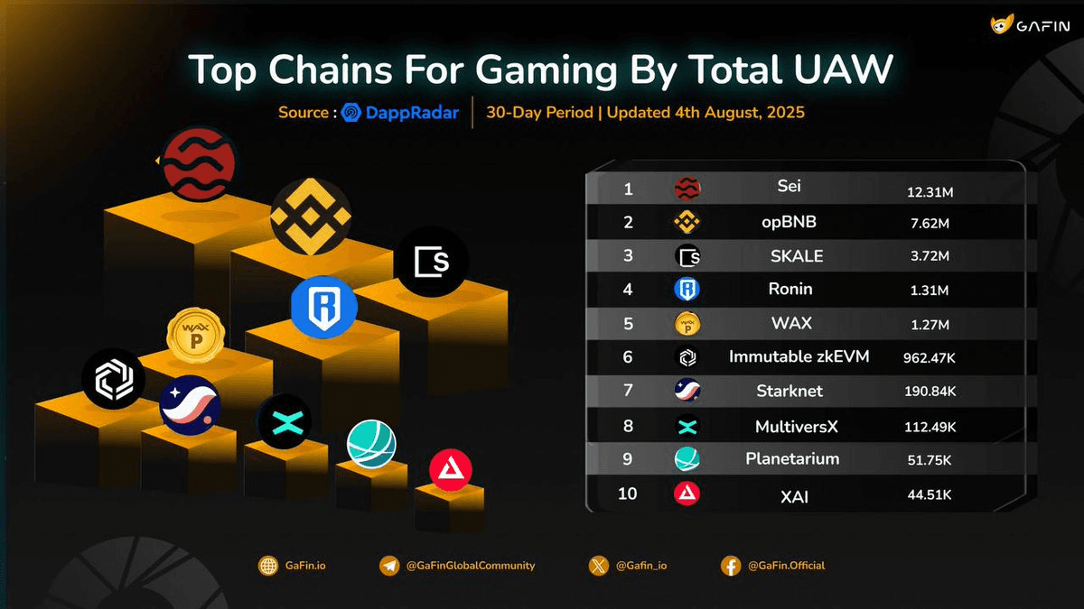Gaming Blockchain Rankings August 2025: Sei Takes Commanding Lead
