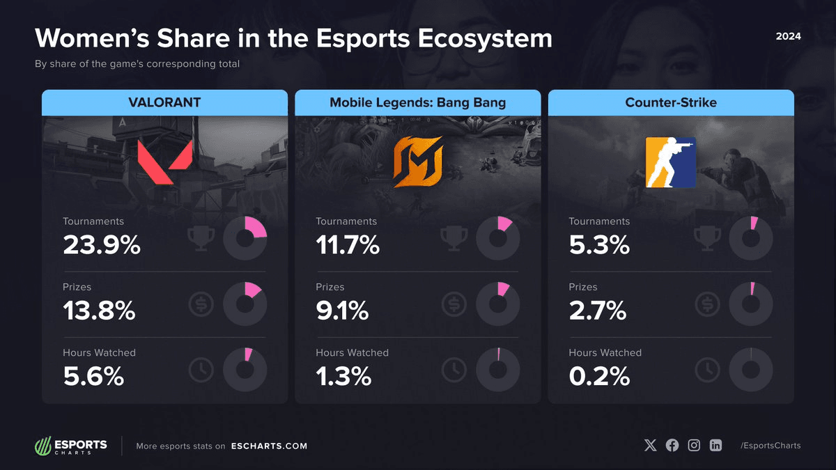 Women's Esports Growth Led by Valorant, Despite Challenges