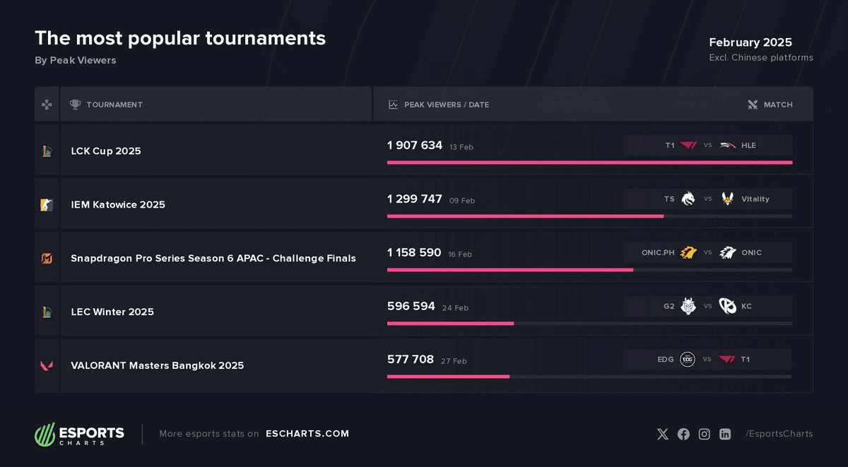 February 2025 Esports Viewership Report
