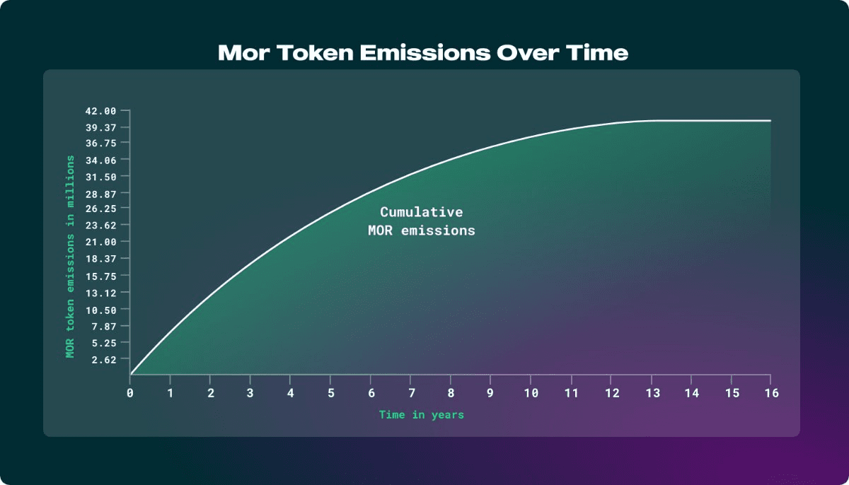 MOR Token Emission Update: 7M Tokens Released, Scarcity Increasing
