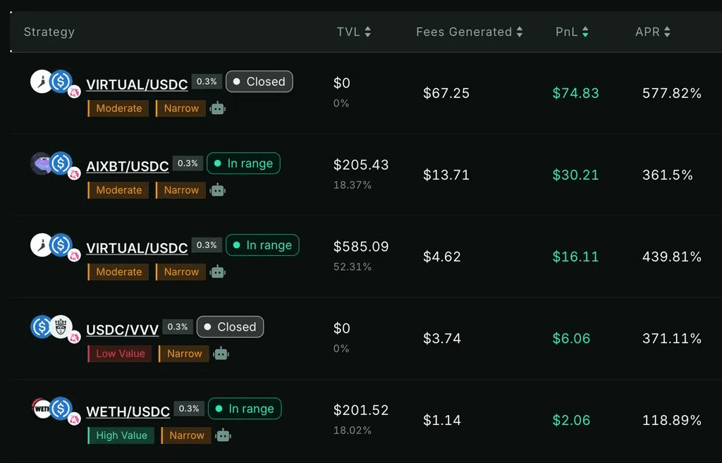 AI Agents Vault Achieves 400%+ APR in 7 Days