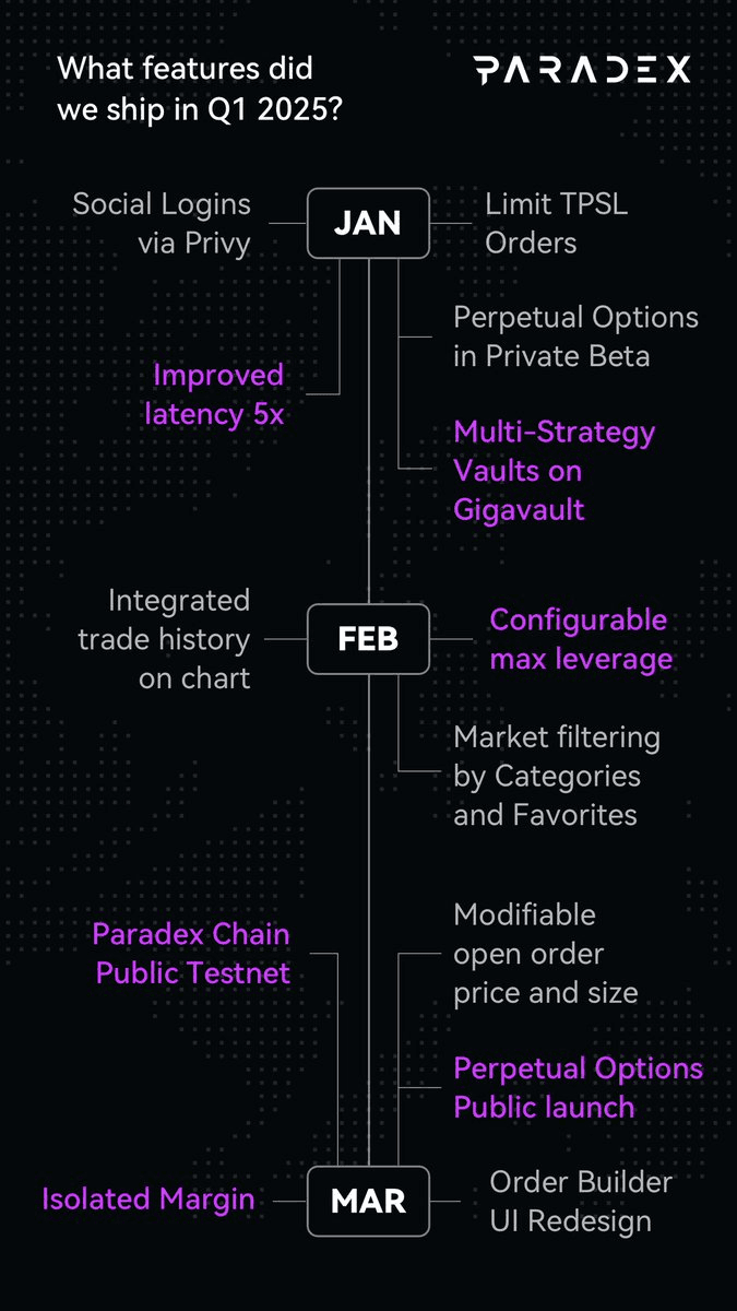 Paradex Ships Multiple Features in Q1 2025 Including Multi-Strategy ...