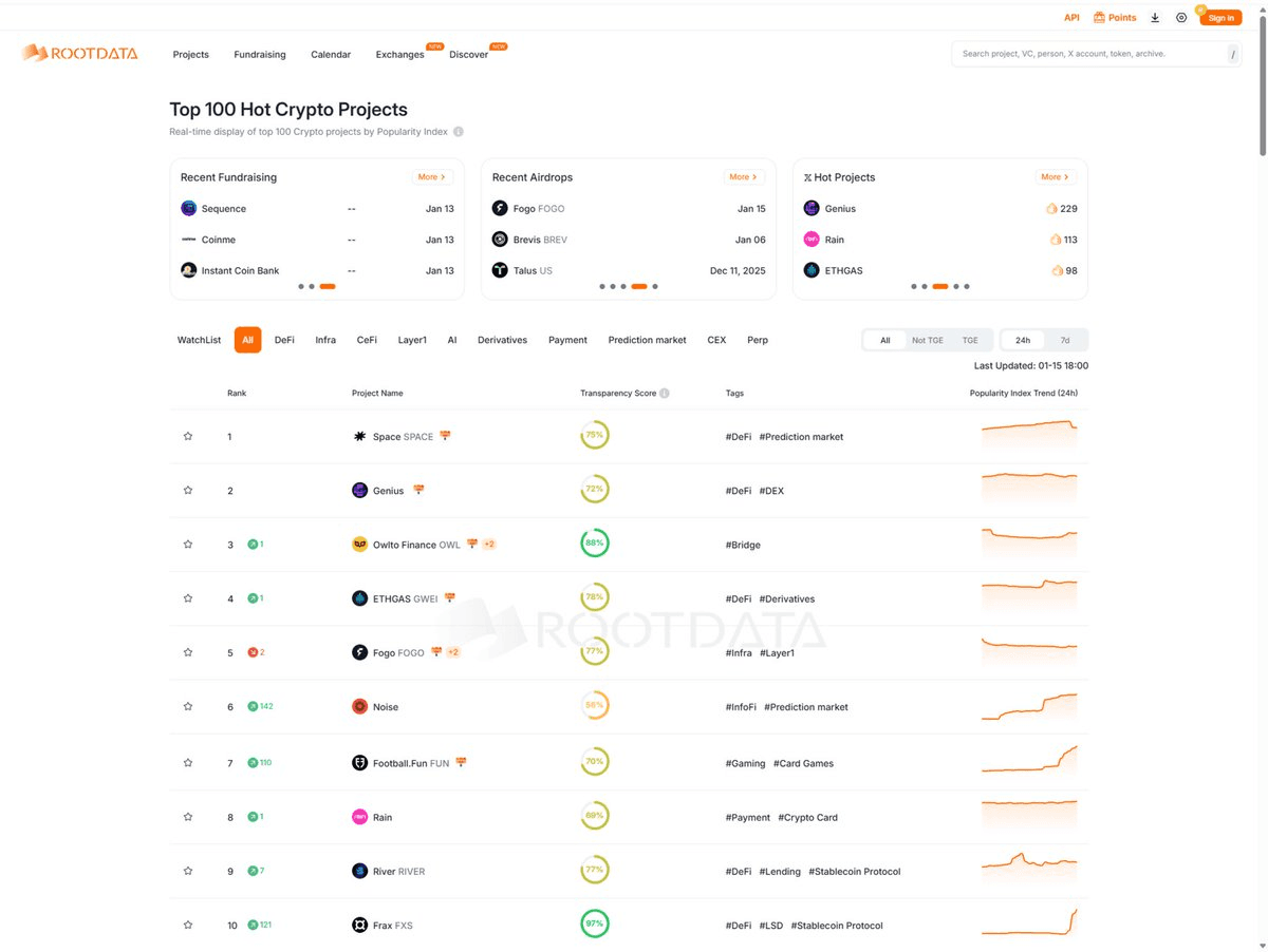 Owlto Ranks Third on RootData's Top 100 Hot Crypto Projects