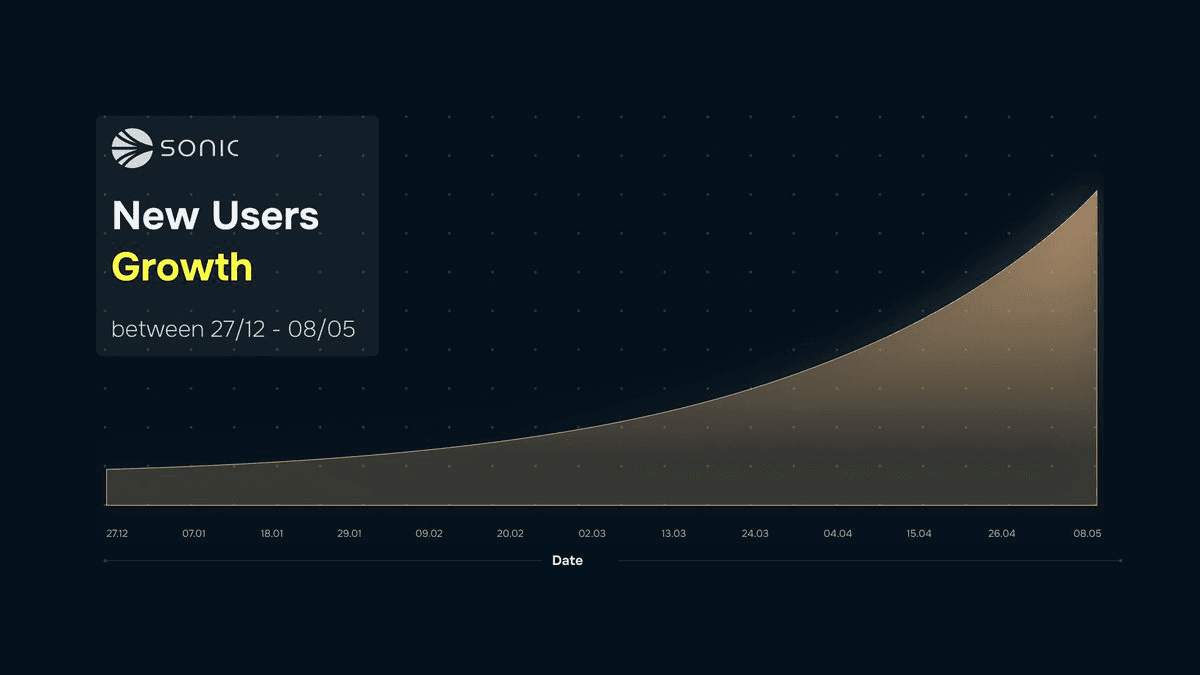 Sonic DeFi Platform Achieves Significant Growth Milestones