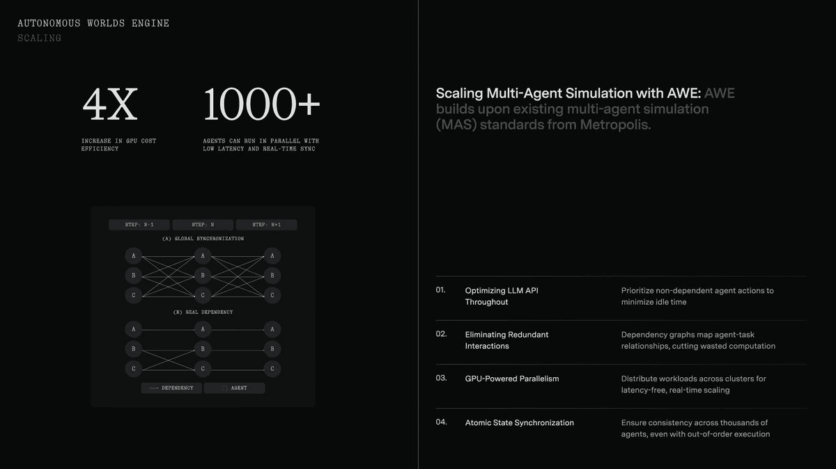 AWE Introduces Breakthrough in Multi-Agent Simulation Scaling