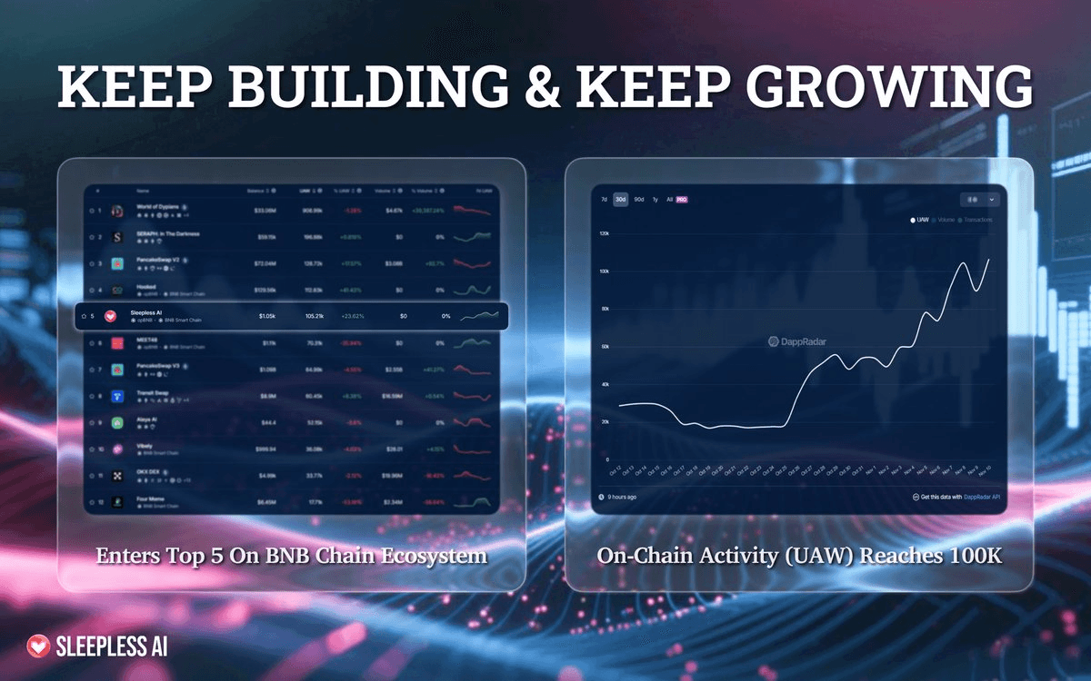 Sleepless AI Reports Continued Growth in Models, Products and User Base