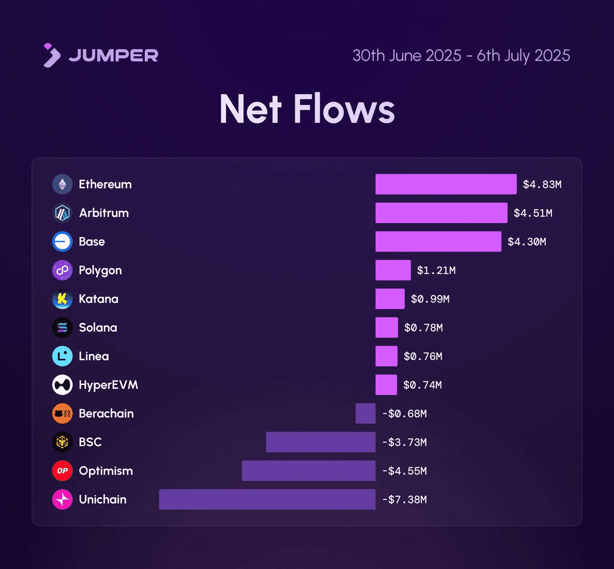 Jumper Bridge Network Flow Report - July 2025