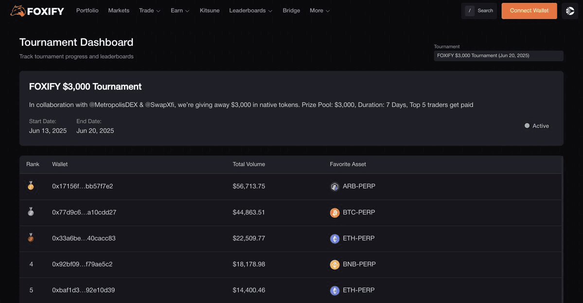 Foxify Trading Tournament Launches with $3,000 Prize Pool