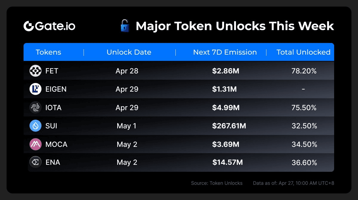 Major Token Unlocks Week of April 28, 2025