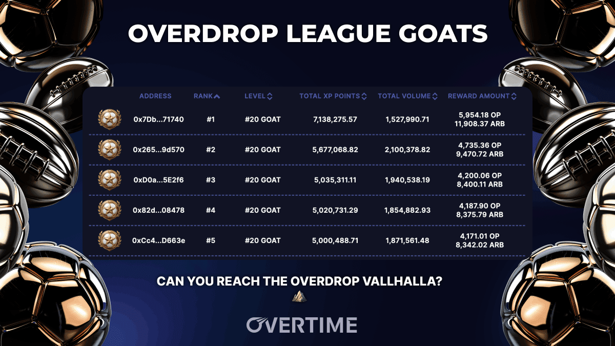 5 Users Reach GOAT Status on Overtime Markets