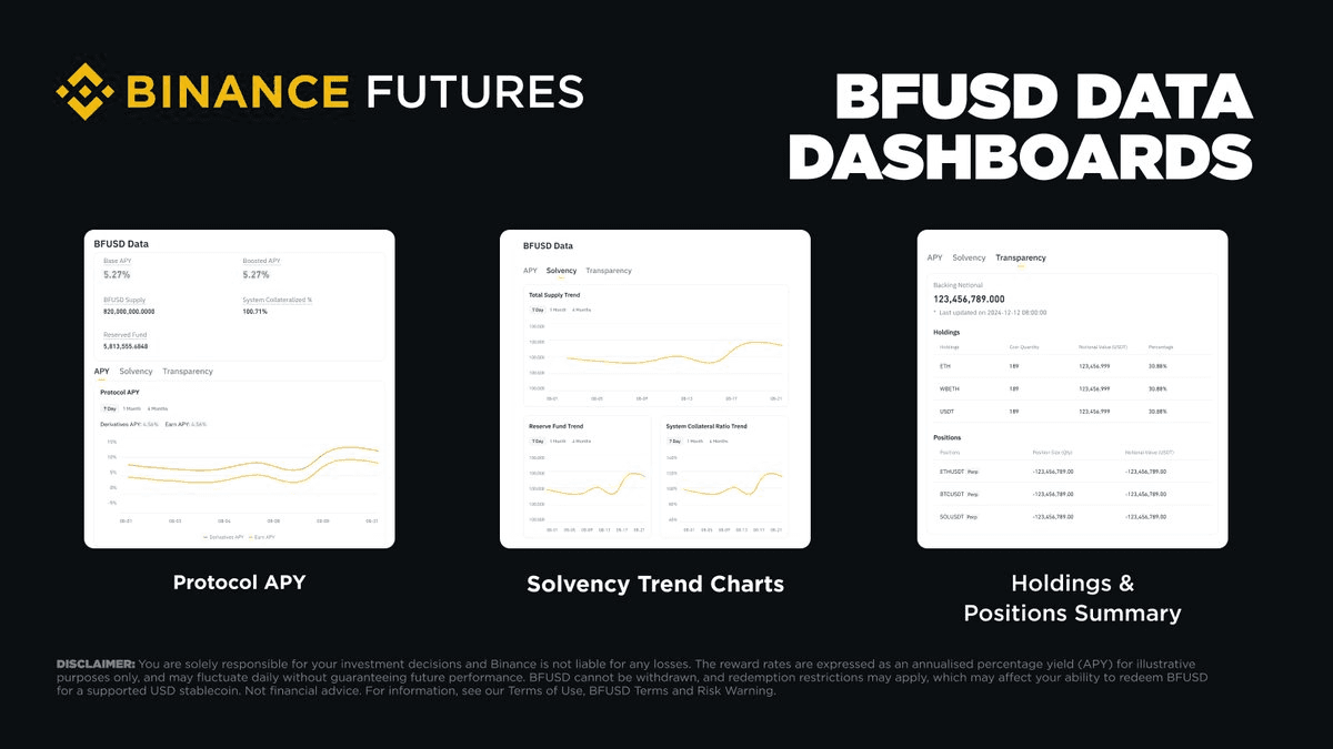 Binance Launches BFUSD Data Dashboards for Enhanced Transparency