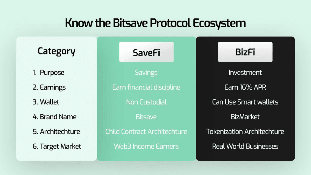 Bitsave Unveils Dual Financial Ecosystem for Individuals and Businesses